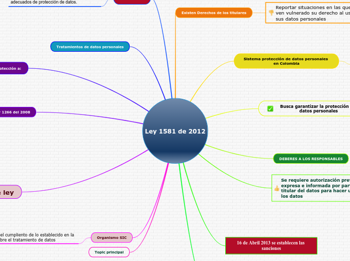 Ley 1581 De 2012 Mind Map 2358